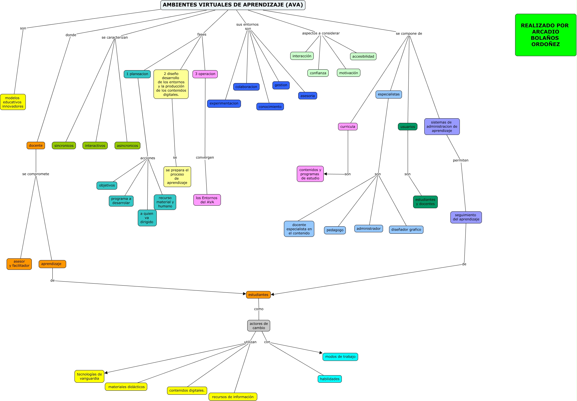 MAPA CONCEPTUAL ARCADIO BOLAÑOS - QUE ES EVA